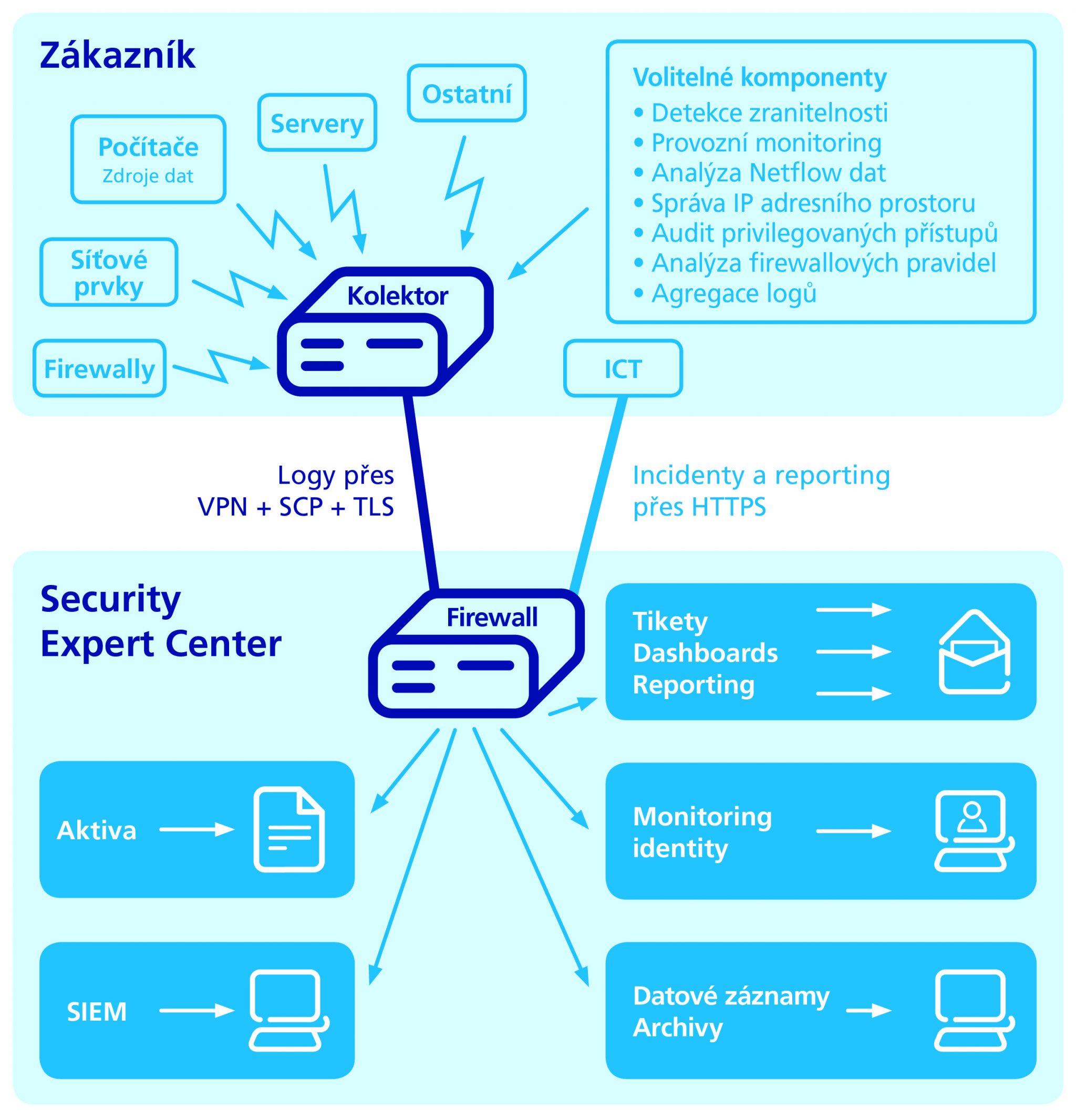ITMforum: Security Expert Center, jiná dimenze IT bezpečnosti - O2 IT Services | O2 IT Services